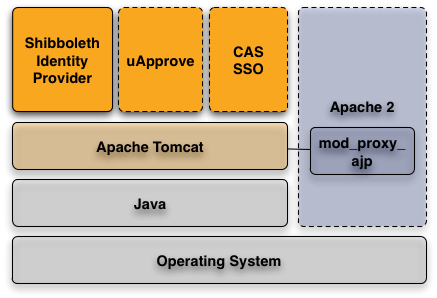 Установка Shibboleth Identity Provider